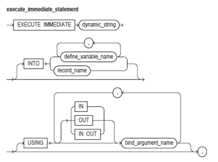 Execute immediate statement - syntax, PL-SQL Programming